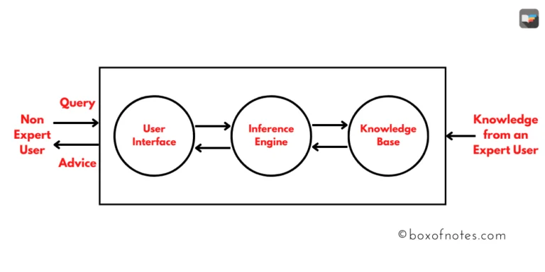 Expert System in Artificial Intelligence - Box Of Notes